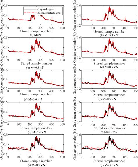 figure 6 from design of compressed sensing algorithm for coal mine iot moving measurement data