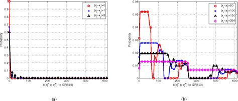 Figure 11 From Network Coding Of Correlated Data With Approximate
