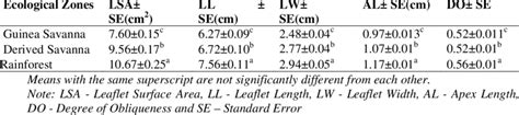 Summary Result For Foliar Morphological Characteristics Download Table