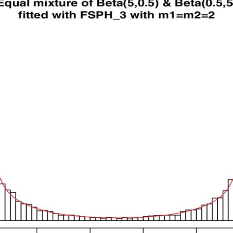 Histogram Original Density And Fitted Density For Example 7 2 4