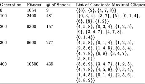 Cliques Detected For 10 Node Graph Example I Download Table
