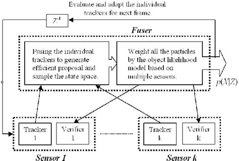 Figure 1 From Speaker Tracking Using Particle Filter Sensor Fusion Semantic Scholar