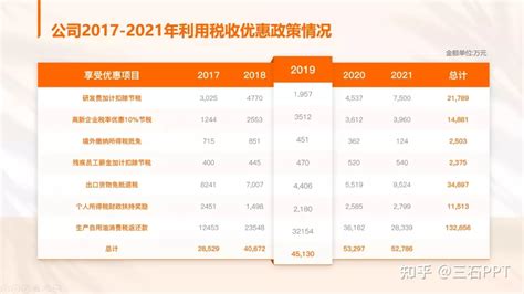 如何让 ppt 中的表格更美观？ ppt表格怎么做好看 表格ppt如何排版高颜值 csdn博客