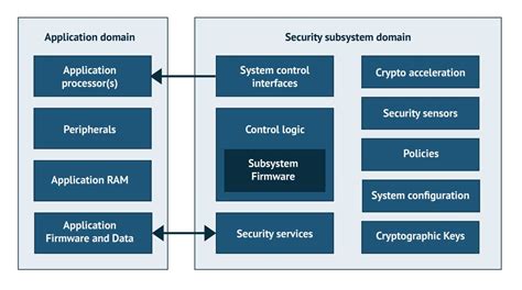 Iot Platform Security Basics And Essentials