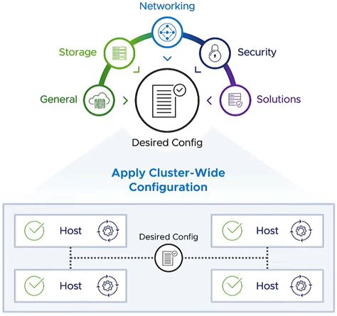 vSphere U 亮點巡禮試玩 vCP 組態設定檔機制 網管人第 期 不自量力 の Weithenn