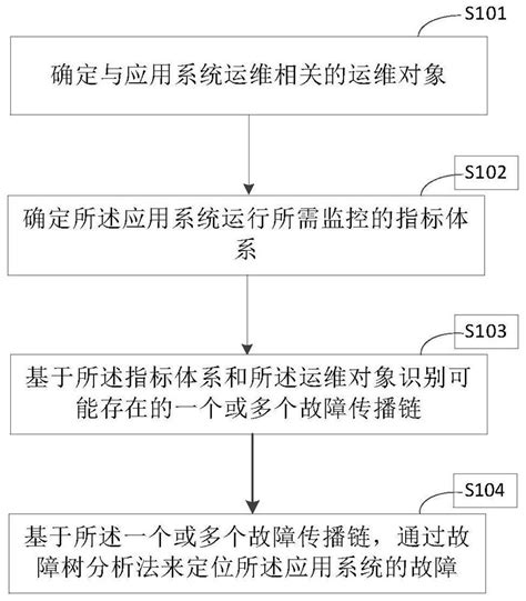Application System Fault Positioning Method And Device Eureka Patsnap