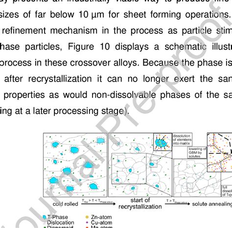 Schematic Illustration Of The Grain Refinement Process By Psn In Download Scientific Diagram
