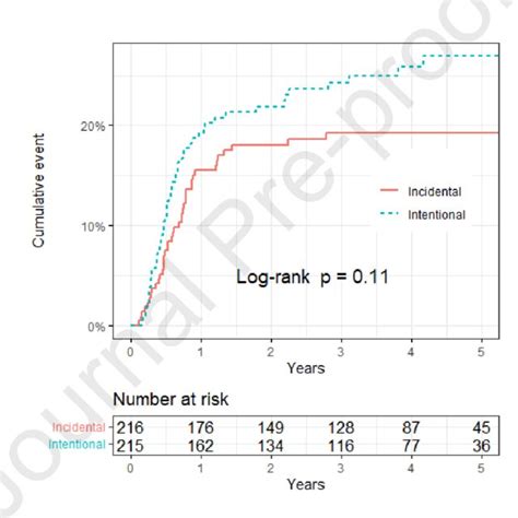 Cumulative Incidence Of Maximal Chronic Toxicity Grade I Ii Events By