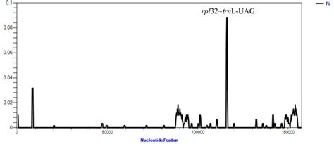 nucleotide diversity pi based on sliding window analysis of i