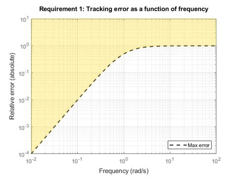 Visualize Tuning Goals Matlab And Simulink