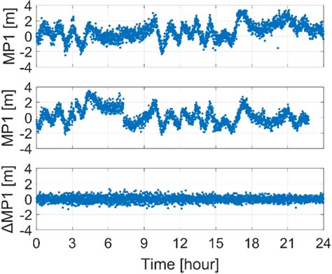 Code Multipath Effects On B1 Of GEO C01 From U Blox The Panels From Download Scientific