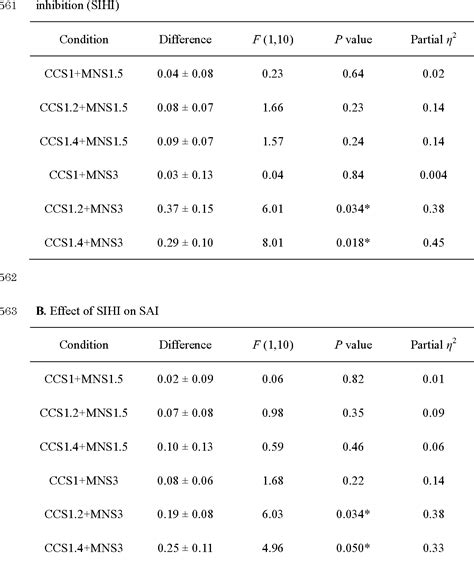 Table 3 From Conditioning Intensity Dependent Interaction Between Short