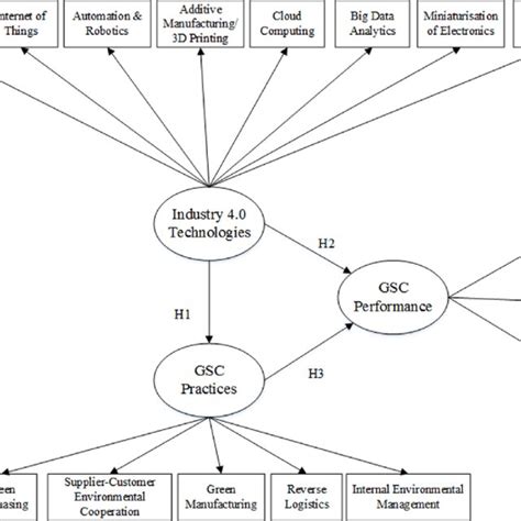 Conceptual Framework Hypothesis Model Download Scientific Diagram