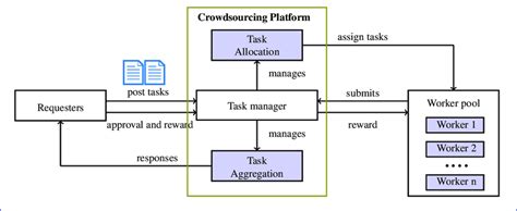 Workflow In Crowdsourcing Illustrates The Interaction Among Requesters Download Scientific