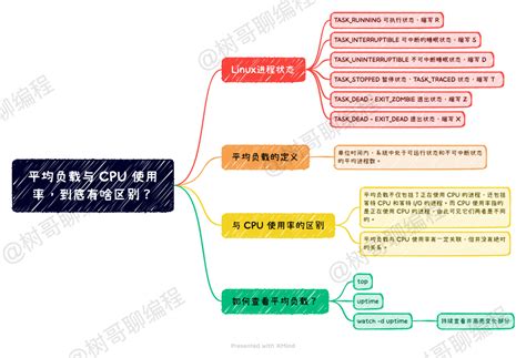 平均负载与 cpu 使用率，到底有啥区别？ 平均负载率与功率利用率的区别 csdn博客