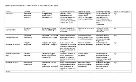 Medicamentos Utilizados Para El Tartamiento De La Diabetes Mellitus