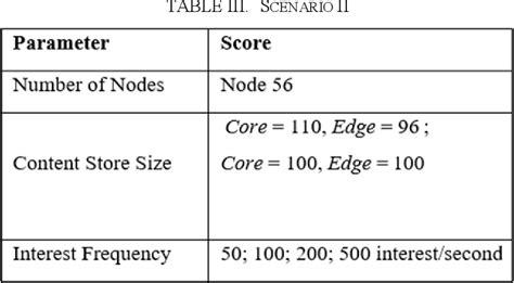 Table Iii From Impact Of Homogeneous And Heterogeneous Content Store