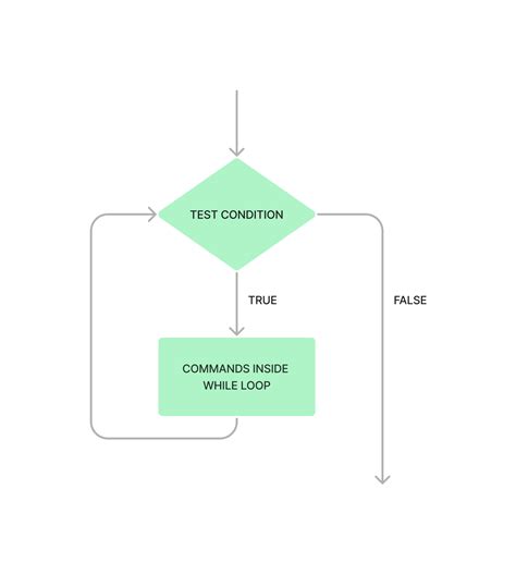 While Loop In C