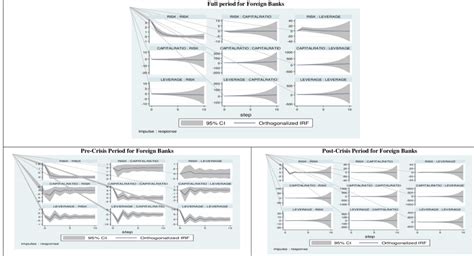 impulse response for the panel vector auto regression using the pvar