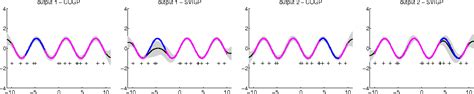 Table 1 From Collaborative Multi Output Gaussian Processes Semantic