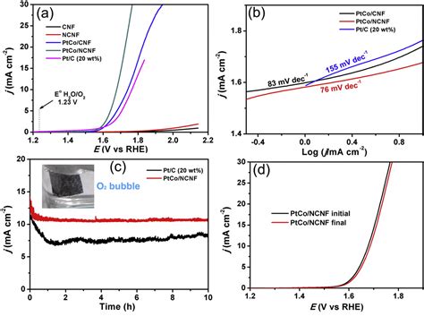 figure 7 from carbon nanofibers as nanoreactors in the construction of