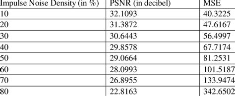 PSNR And MSE Values Of Proposed Paper Download Scientific Diagram