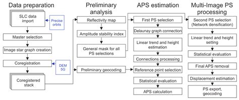 Comparing Dinsar And Psi Techniques Employed To Sentinel 1 Data To