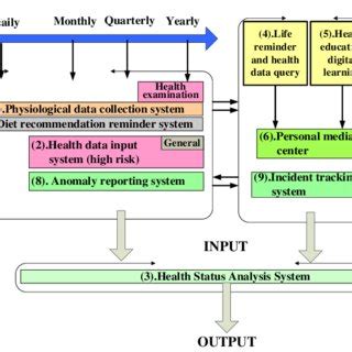 System Function Chart Download Scientific Diagram