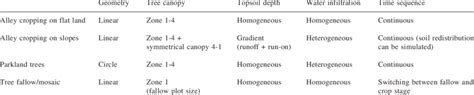 Characteristic Settings For Four Types Of Agroforestry System Download Table