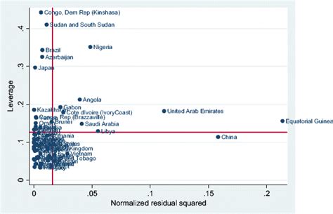 leverage and normalized residual squared using cook distance outlier