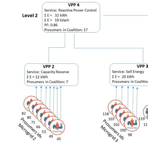 fog computing and virtual power plant vpp model in smart grids