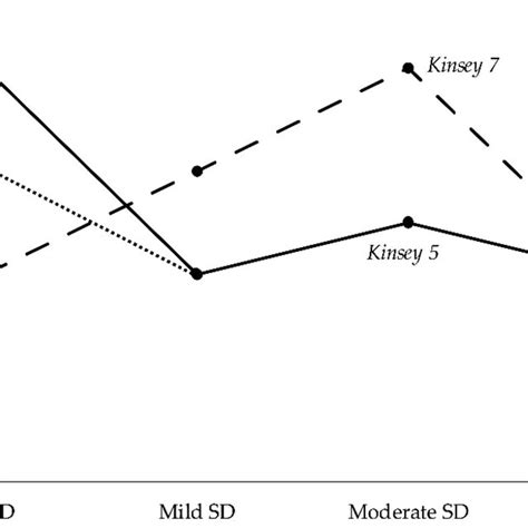 Differences In Kinsey Questionnaire Items Distinguished By The Four Sd