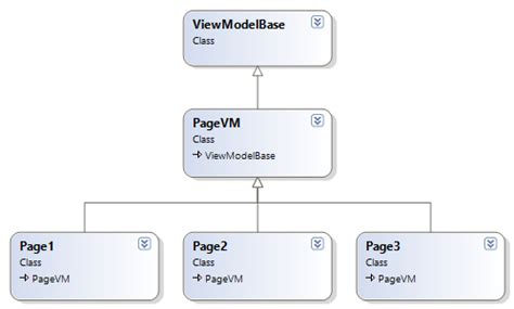Simplemvvm Part The Basic View Model System Developers Simplicity