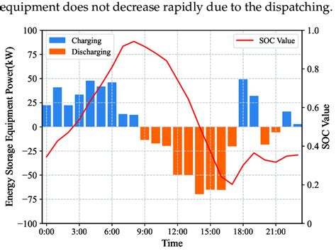 Energy Storage Equipment Intelligent Dispatching Strategy Download Scientific Diagram