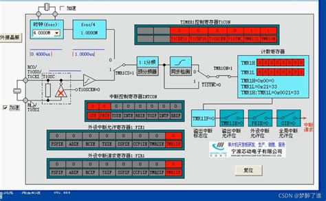 pic16f877a单片机 （中断与定时器timer1） pic16f887a 中断 csdn博客