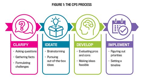 Innovate With Creative Problem Solving Ima