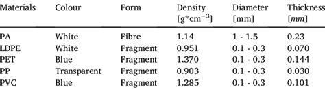 Physical Properties Of The Selected Plastics Polyamide [pa] Download Scientific Diagram