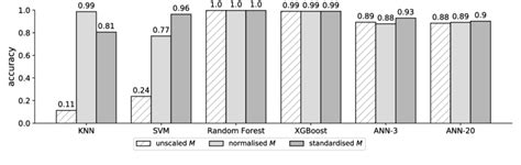 accuracy for all of classifiers on the raw normalised and