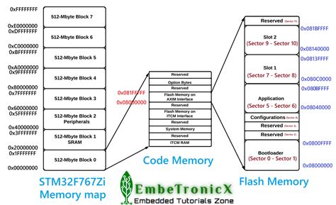 Designing A Custom Stm32 Bootloader Practical Implementation