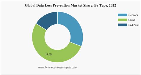 What Is Data Loss Prevention Dlp Definition Types And Tips
