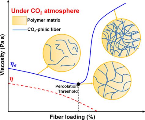 Extensional Flow Resistance Of 3d Fiber Networks In Plasticized Nanocomposites Macromolecules