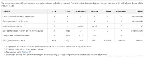 gitlab runner使用教程 gitlab runer教程 csdn博客