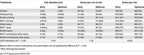 Effect Of Seed Priming And Foliar Application Strategies On Agronomic Download Table