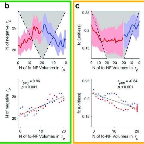 Difference In Average Functional Connectivity Fc And Frequency Of