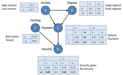 大模型深度解析：贝叶斯网络（bayesian network）完全指南！ csdn博客