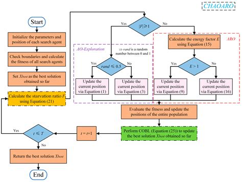 Dynamic Chaotic Opposition Based Learning Driven Hybrid Aquila
