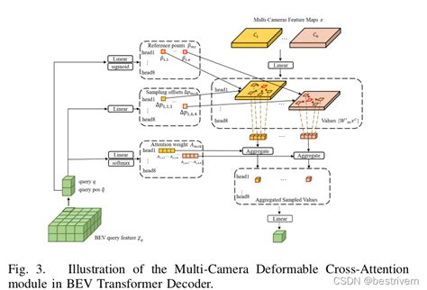 Bevsegformercross View Semantic Segmentation For Sensing Surro Csdn博客