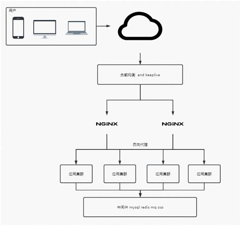 1 运维常用服务 Nginxnginx运维 Csdn博客