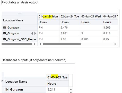 otbi output not the same in dashboard vs analysis — oracle analytics