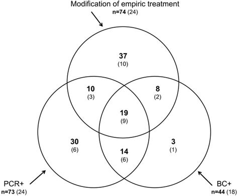 Modification Of Empiric Antimicrobial Treatment And Microbiological